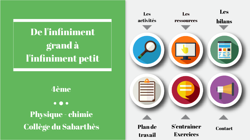4eme Infiniment grand et petit | Genially