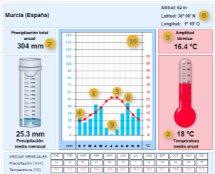Analyzing a climate graph