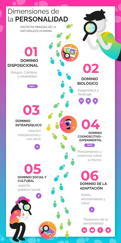 Dimensiones de la Personalidad | Genially