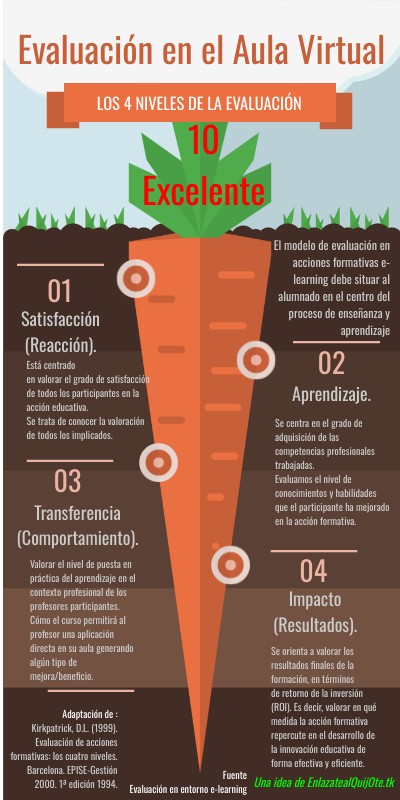 Los 4 niveles de la evaluación | Genially