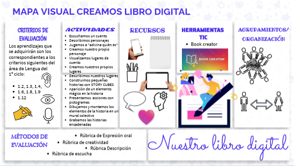 Mapa Visual reto unidad 3 | Genially