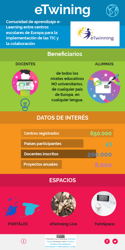 eTwinning visual thinking