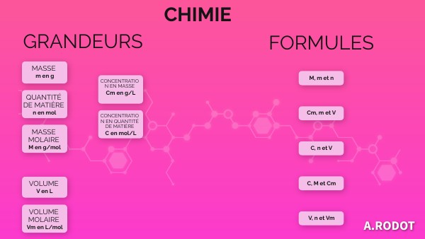 CHIMIE FORMULES | Genially