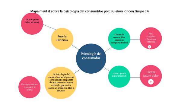 Mapa mental sobre psicología del consumidor | Genially