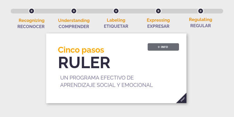 Programa RULER | Genially