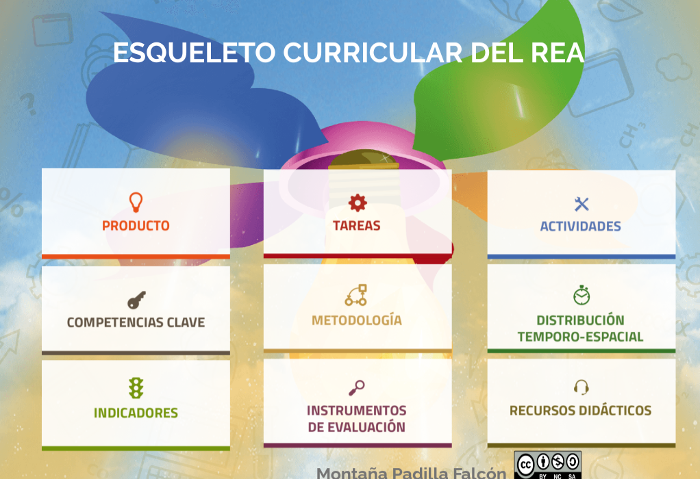 Esqueleto curricular REA | Genially