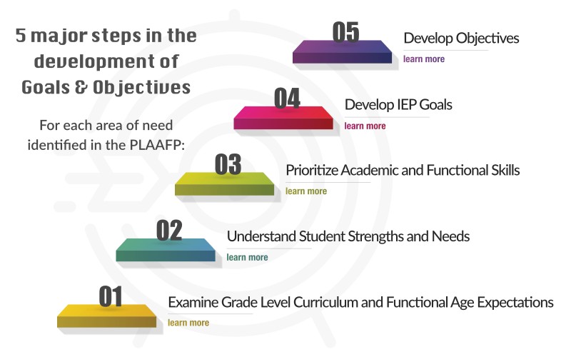 5 Major Steps in the development of Goals and Objectives