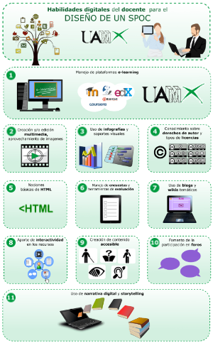 Infografía SPOC | Genially