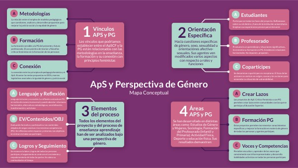 Mooc ApS T-2 5.5 Conexión entre ApS y perspectiva de género