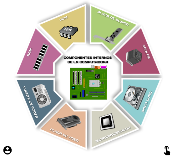COMPONENTES INTERNOS DE LA COMPUTADORA | Genially