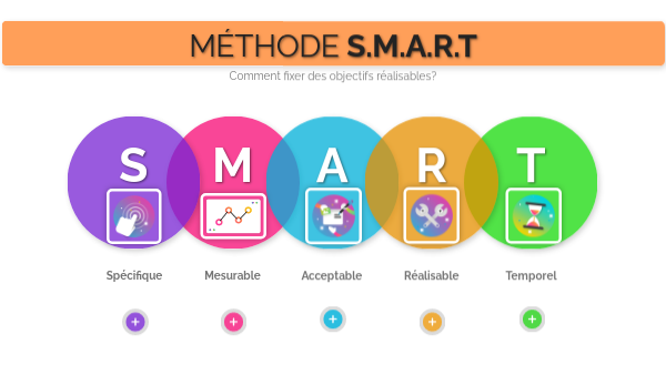 Objectifs smart | Genially