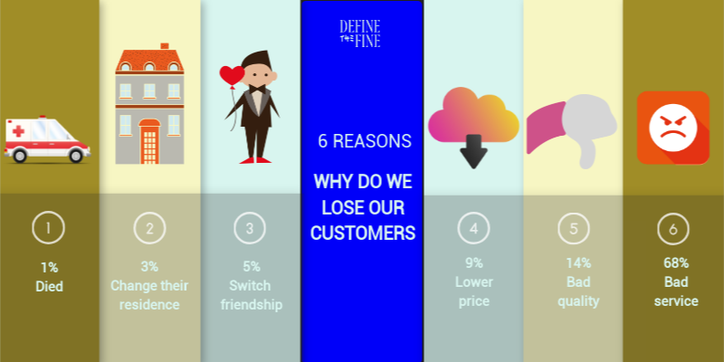 why do we lose our customers | Genially