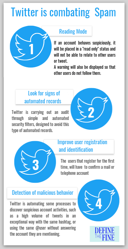 New Twitter Measures to combat Spam | Genially