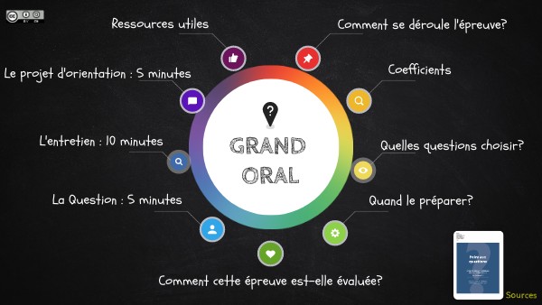 Grand Oral | Genially
