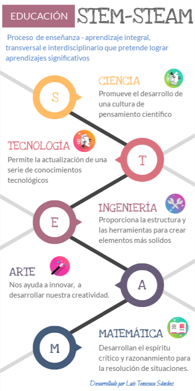 Educación STEM-STEAM | Genially