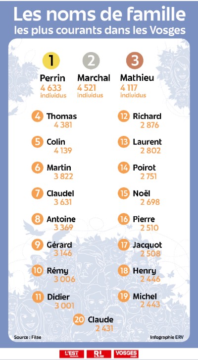 noms_vosges | Genially