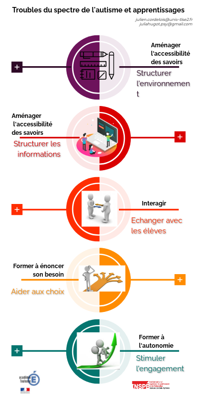 Troubles du spectre de l'autisme et apprentissages