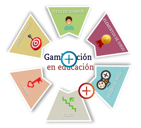 Gamificación en educación