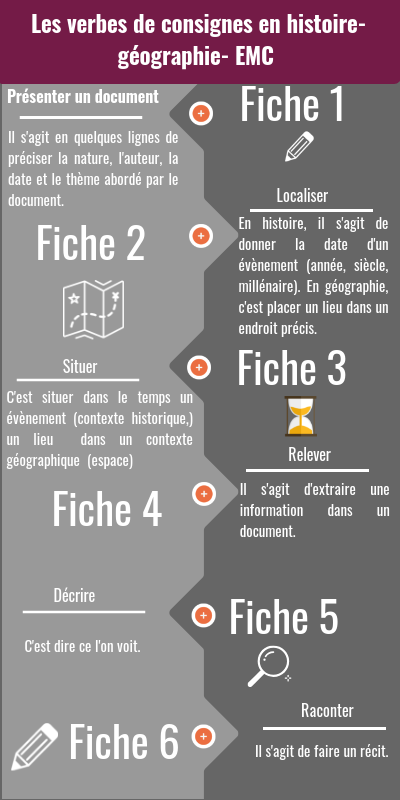 Verbes de consignes | Genially