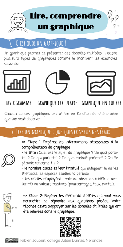 Lire et comprendre un graphique | Genially