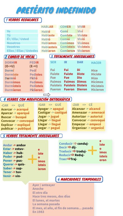 Pretérito indefinido