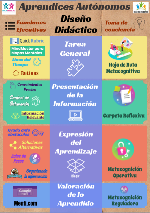 Auto Regulación Aprendizaje | Genially