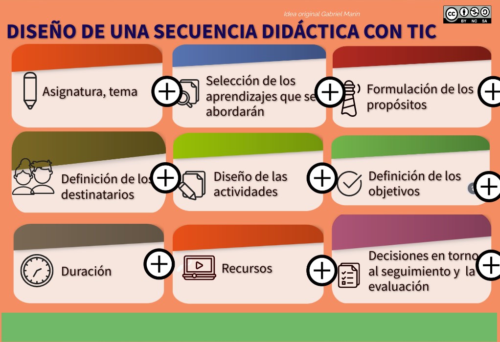 Secuencia didáctica con TIC | Genially