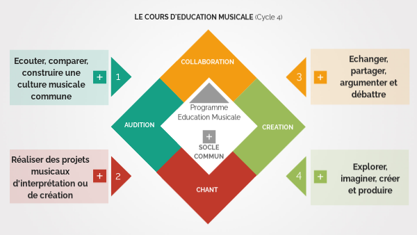 Présentation Programme EDMUS Cycle 4 | Genially