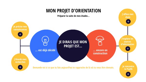 Projet orientation