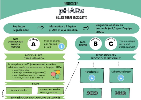 protocole pHARe | Genially