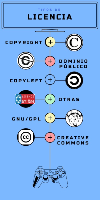 Tipos de licencia | Genially
