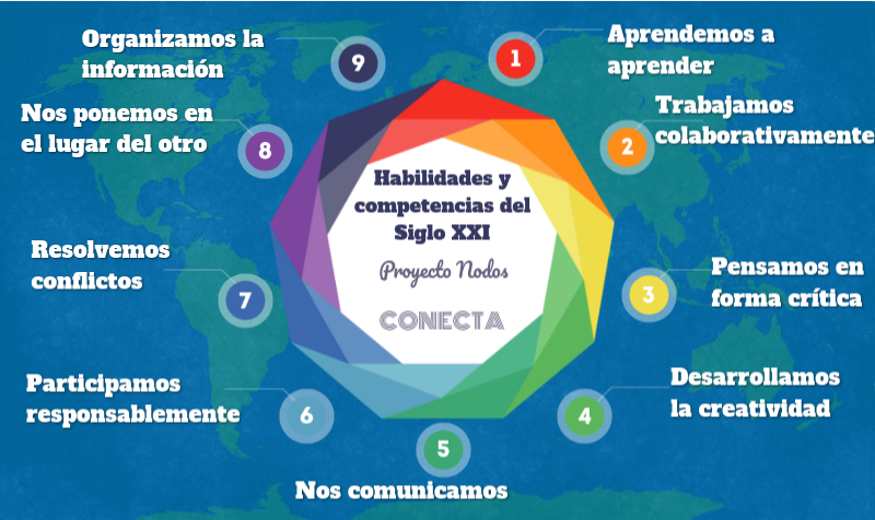 Habilidades y competencias del Siglo XXI | Genially