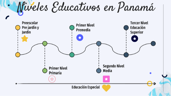 Niveles Educativos en Panamá | Genially