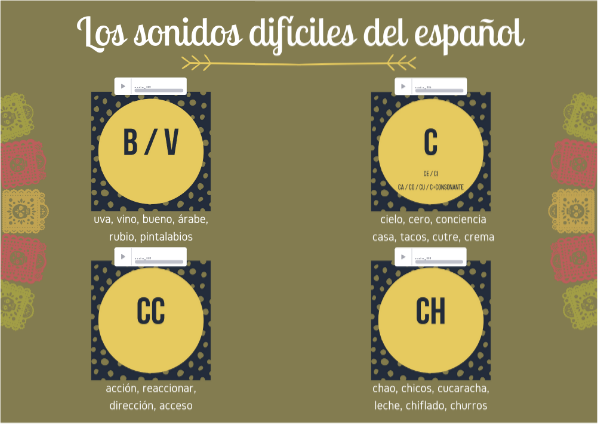 Los sonidos del español | Genially