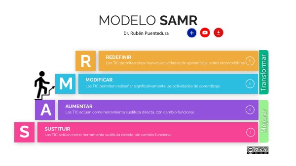 Modelo SAMR | Genially