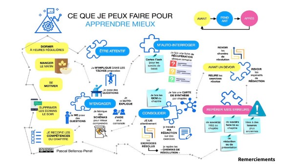 Apprentissage mode d'emploi | Genially