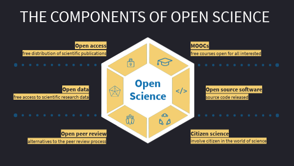 The components of Open Science