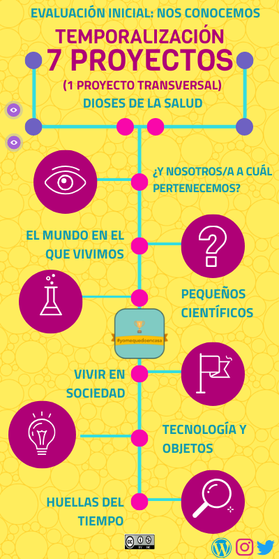 TEMPORALIZACIÓN 2025-26 | Genially