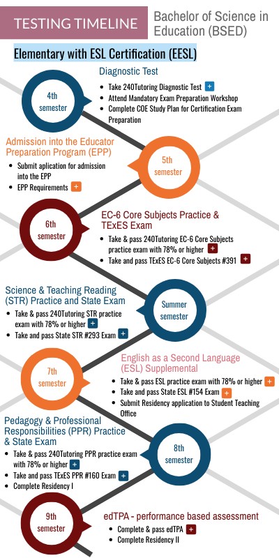 Testing Timeline EESL