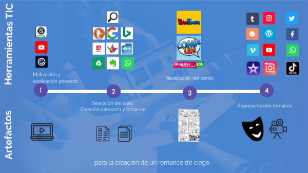 Herramientas TIC y artefactos para la creación de un romance de ciego | Genially