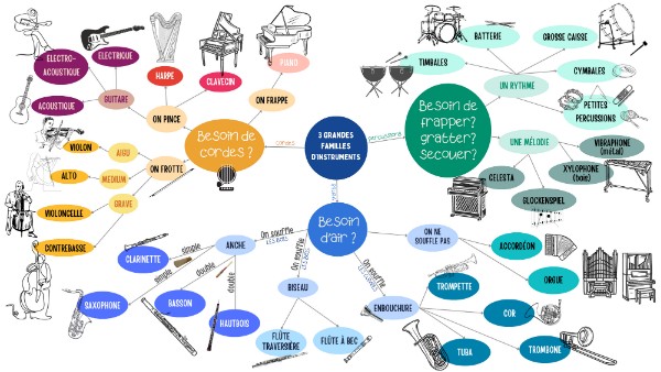Carte mentale - Familles, instruments | Genially