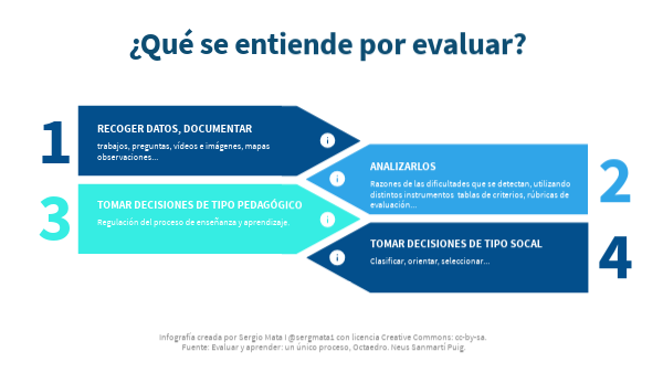 ¿Qué se entiende por evaluar? | Genially