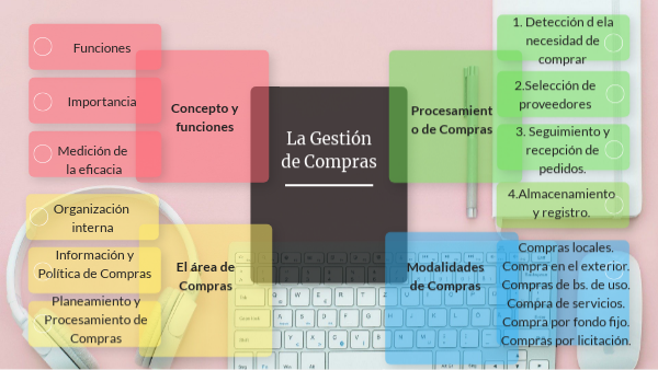 Gestión de Compras | Genially