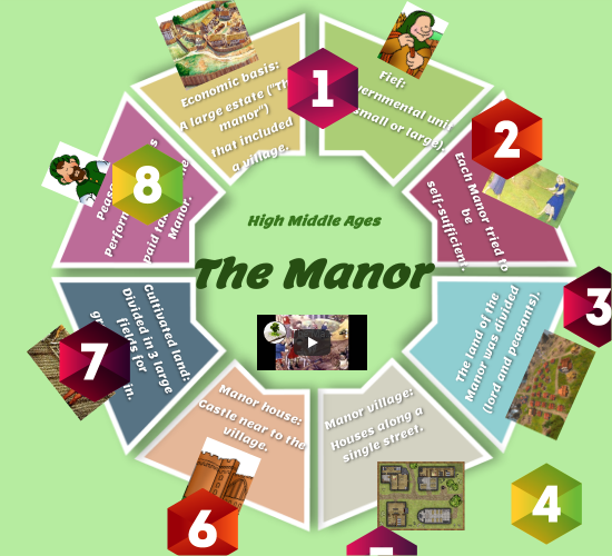 The Manor (High Middle Ages) | Genially