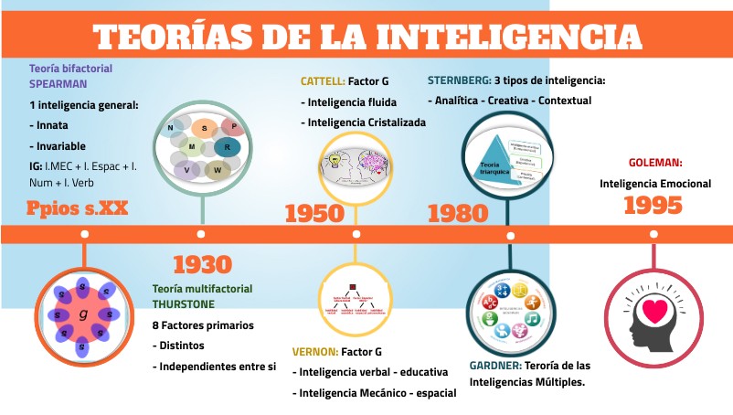Teorías de la inteligencia | Genially