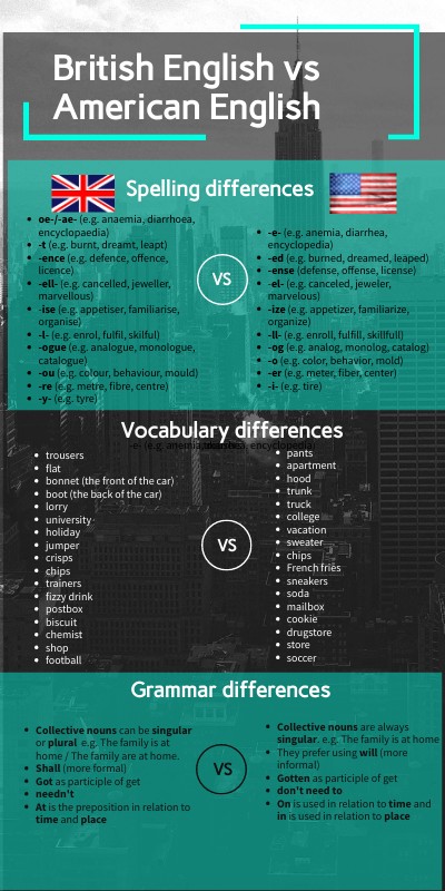 British English vs American English | Genially