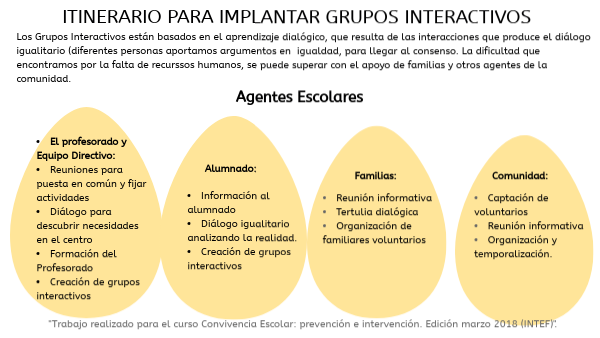 Implantando Grupos Interactivos | Genially