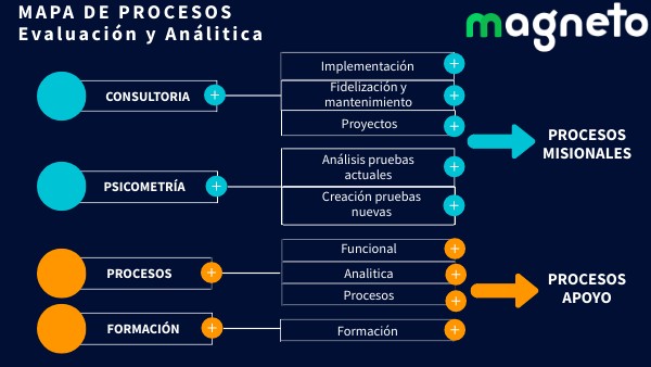 Mapa de procesos | Genially