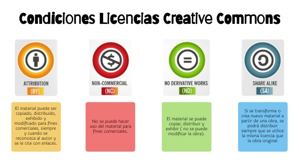 Tipos de Licencias CC | Genially