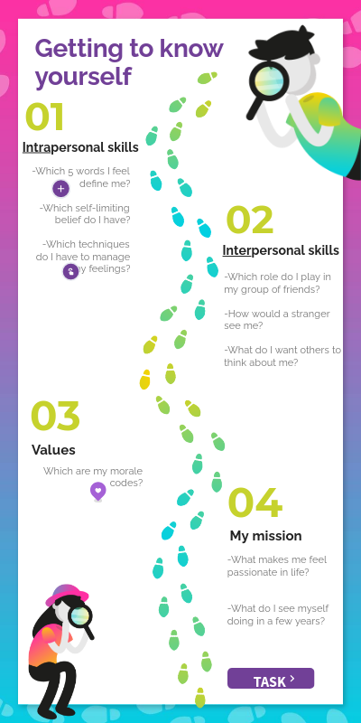 Talking about myself | Genially